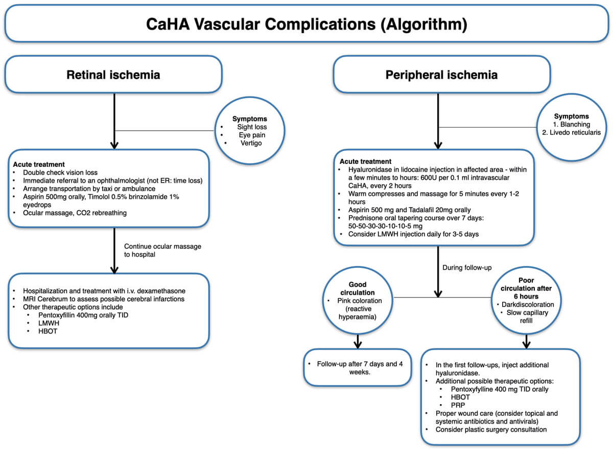 Vascular complications part 2: management | The PMFA Journal