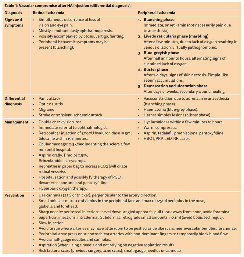 Vascular complications part 2: management | The PMFA Journal