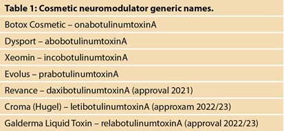 Higher dose neurotoxins – what’s new? | The PMFA Journal